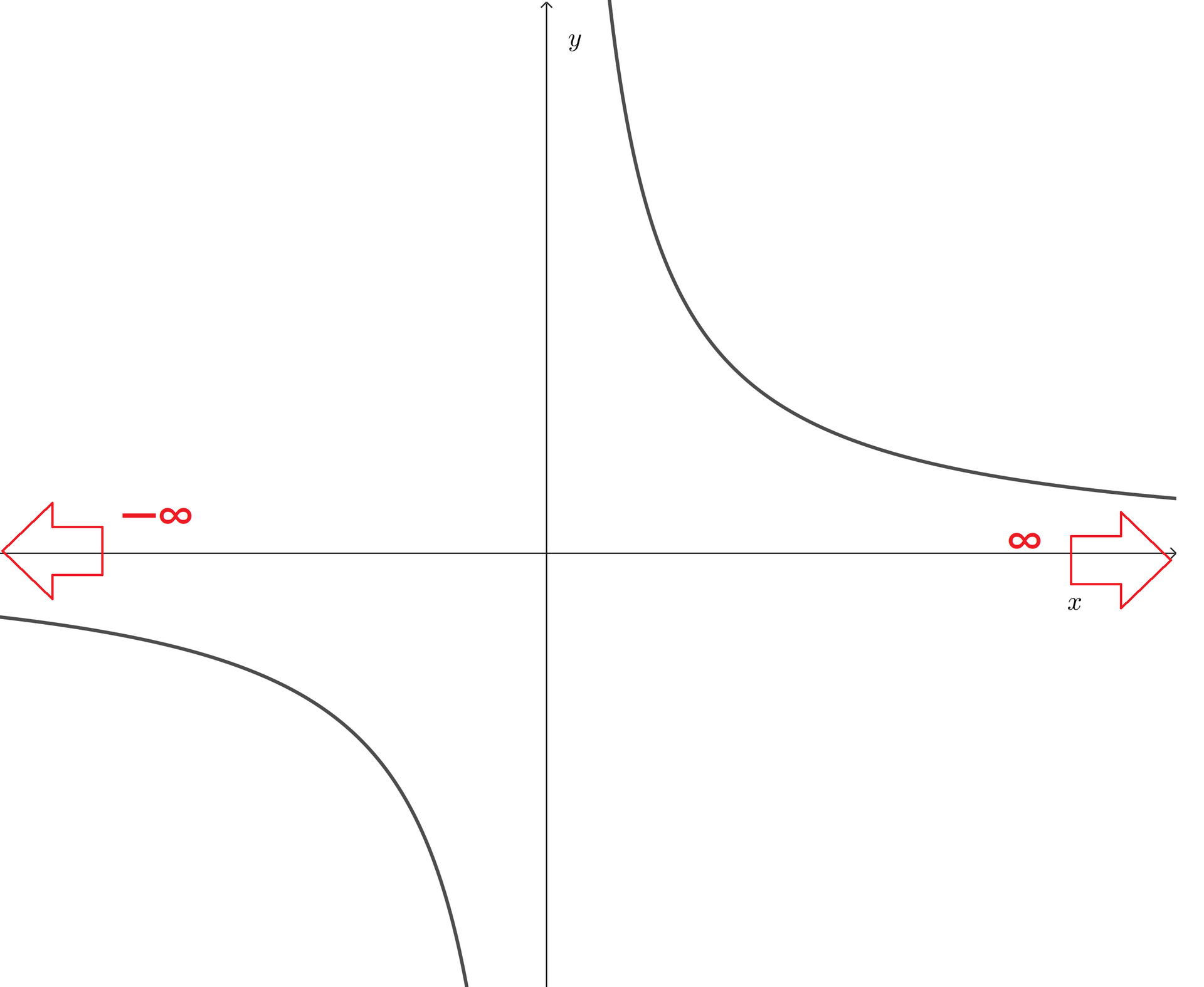 数学III 数列と極限 \(x\to\infty, \ x\to -\infty\)のときの極限(1): 高校数学を復習してみる
